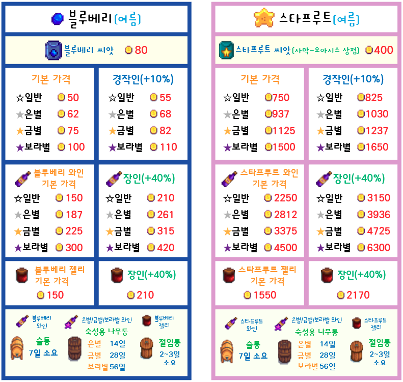 【스타듀밸리】 농작물 등급별 판매가 And 가공품 판매가일반은별금별보라별 And 경작인장인 판매가 네이버 블로그