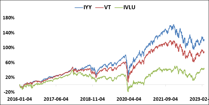 미국 ETF 비교 - IYY, VT, IVLU 주가 : 미국, 세계 증시, 선진국 주식 : 네이버 블로그