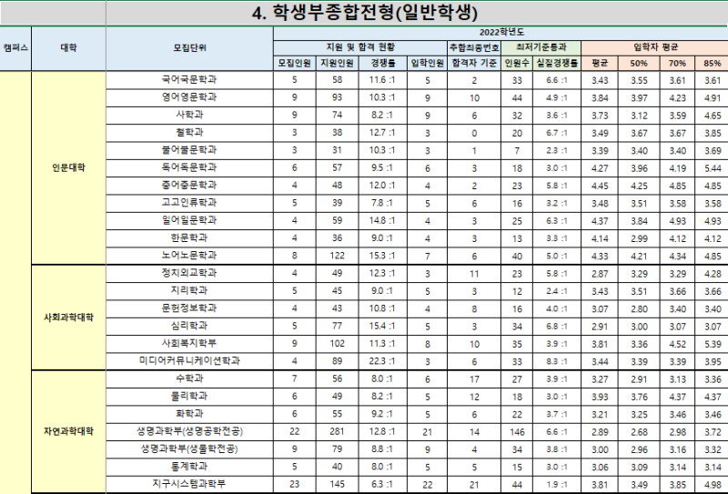 수시 2024학년도 입시 경북대학교 수시 등급 입결 경북대 네이버 블로그