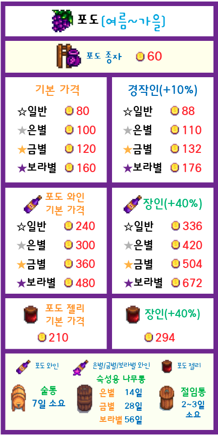 【스타듀밸리】 농작물 등급별 판매가 And 가공품 판매가일반은별금별보라별 And 경작인장인 판매가 네이버 블로그