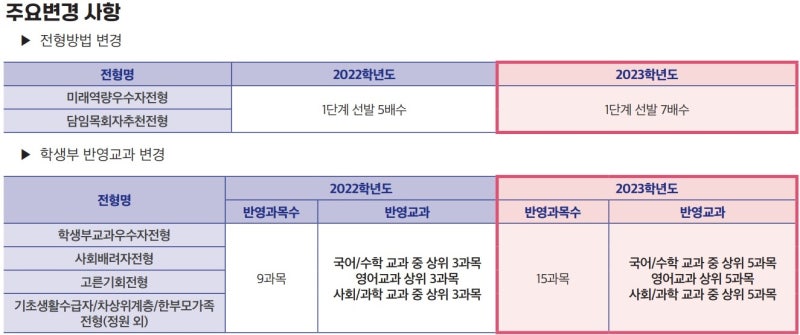 협성대학교 수시등급 및 협성대 수시 경쟁률2022학년도 Ft입학처 네이버 블로그