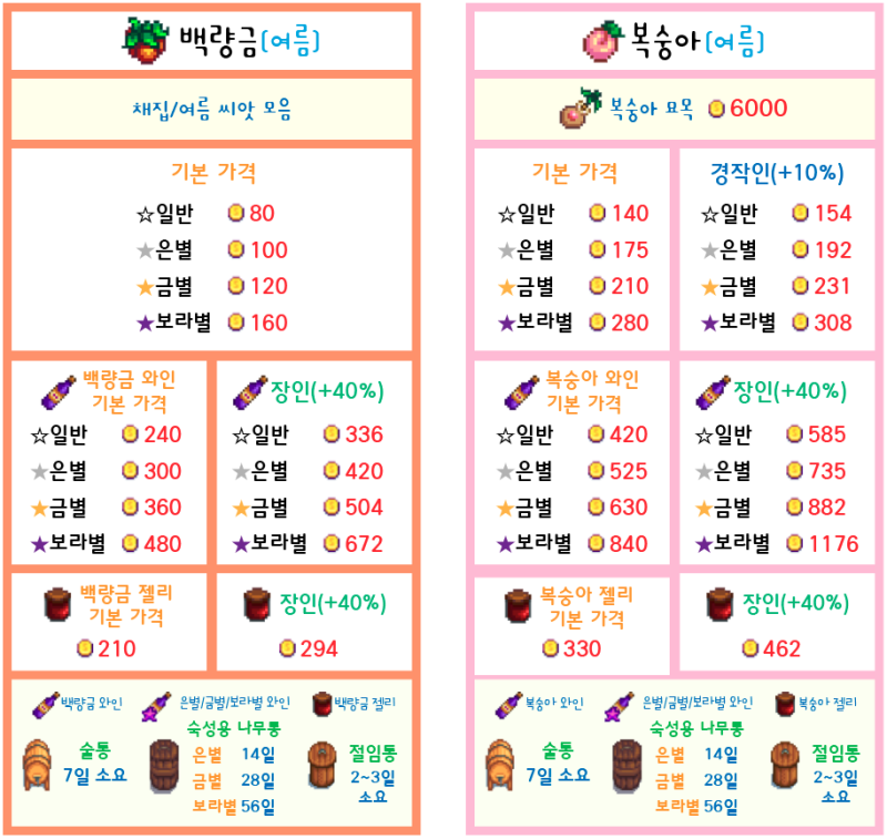 【스타듀밸리】 농작물 등급별 판매가 And 가공품 판매가일반은별금별보라별 And 경작인장인 판매가 네이버 블로그