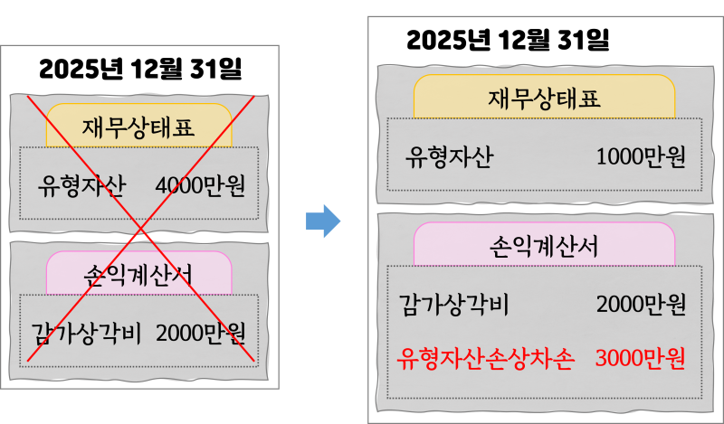 12 유형자산 유형자산손상차손 유형자산처분손실 유형자산처분이익 네이버 블로그