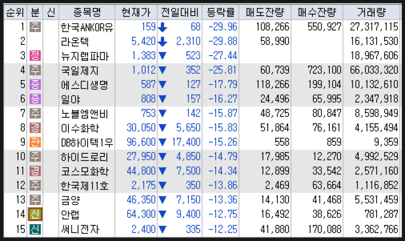 2023년 3월 9일 상한가 상승종목 하한가 하락종목 이유 석경에이티 자이글 한국ankor유전 라온텍 네이버 블로그
