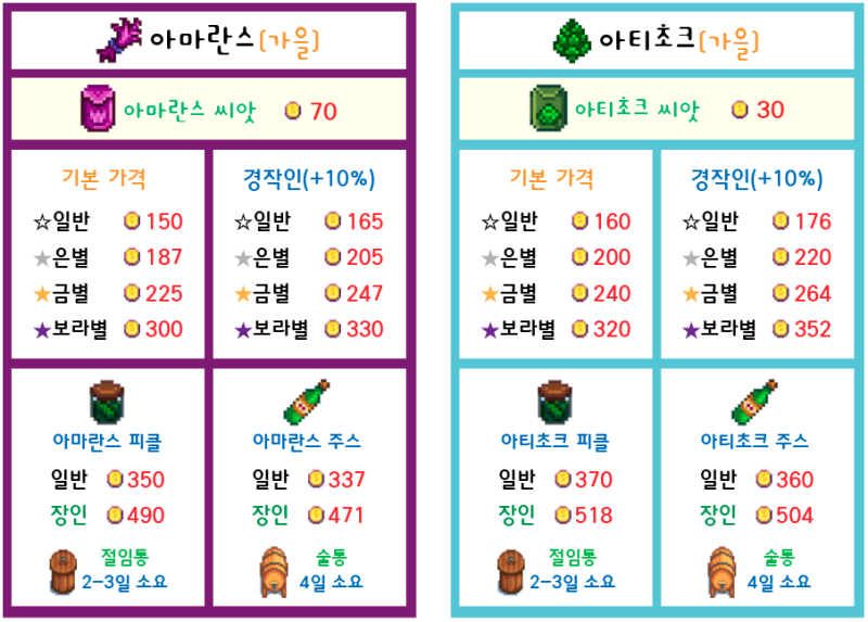 【스타듀밸리】 농작물 등급별 판매가 And 가공품 판매가일반은별금별보라별 And 경작인장인 판매가 네이버 블로그
