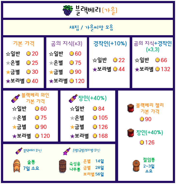 【스타듀밸리】 농작물 등급별 판매가 And 가공품 판매가일반은별금별보라별 And 경작인장인 판매가 네이버 블로그