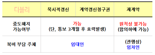 전세계약 연장 후 만기 전 이사시 중도해지 가능할까 Ft 우리부부 사례 네이버 블로그