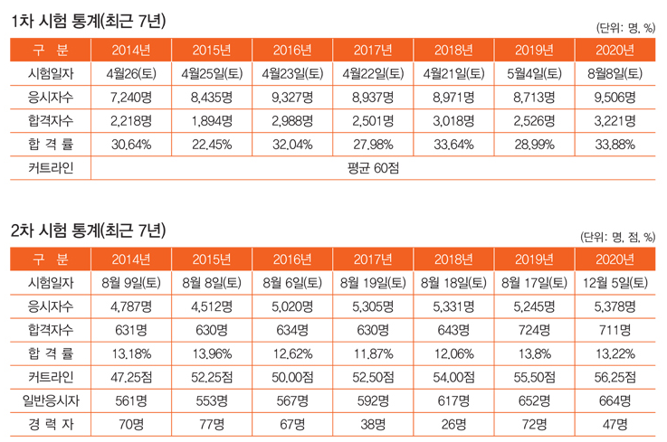 세무사 연봉 하는일 시험과목 난이도 합격률 수습 채용 네이버 블로그