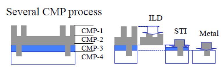 [반도체 전공정] CMP : 네이버 블로그