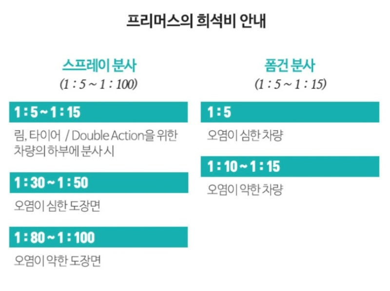 세차용품 3ph 프리워시 라보코스메티카 프리머스 사용후기희석비 네이버 블로그