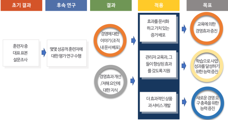 성공 사례 방법(Success Case Method: SCM) 활용 : 네이버 블로그