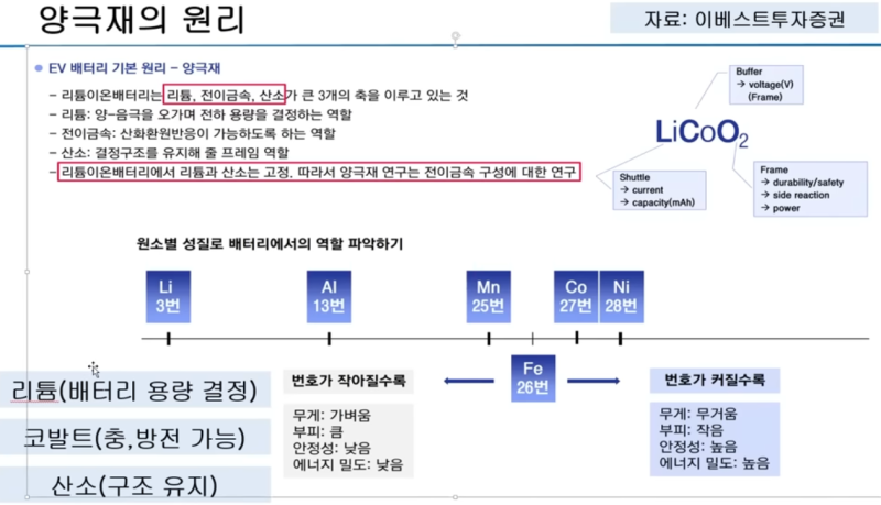 2차전지 양극재 양극활물질 하이니켈 NCM LFP NCA LCO 삼원계배터리 : 네이버 블로그