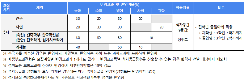 2023 단국대 수시등급 입결 내신 경쟁률 충원 등급컷 2024 단국대학교죽전 교과 지균천안 의예과 약학과 네이버 블로그