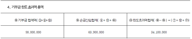 Ct88 법인세 별지 제21호 서식 기부금조정명세서 작성방법 및 작성사례 네이버 블로그