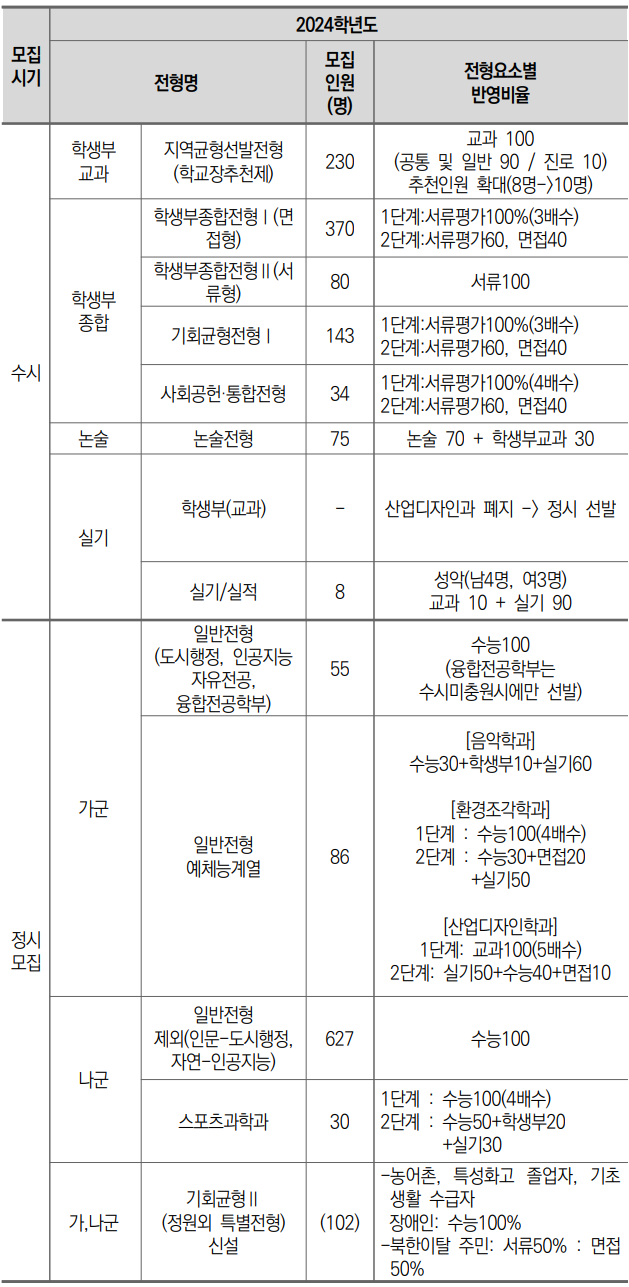 2023 서울시립대학교 수시등급 정시등급 입결 내신 경쟁률 충원 등급컷 2024 서울시립대학교수능최저 네이버 블로그