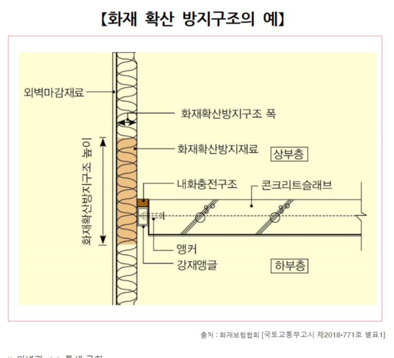 화재확산 방지구조 란 네이버 블로그