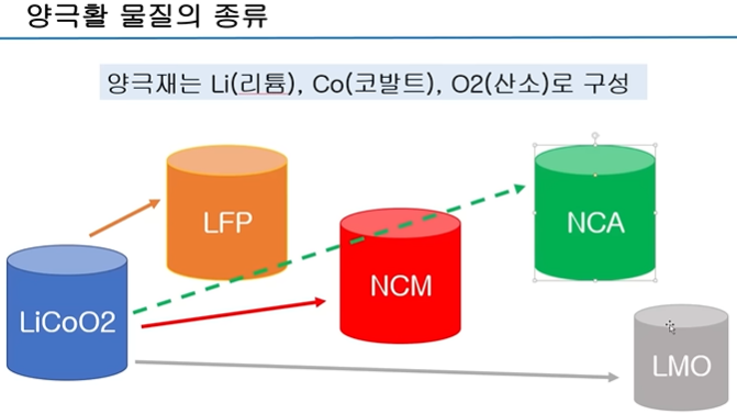 2차전지 양극재 양극활물질 하이니켈 NCM LFP NCA LCO 삼원계배터리 : 네이버 블로그