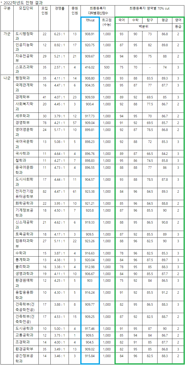 2023 서울시립대학교 수시등급 정시등급 입결 내신 경쟁률 충원 등급컷 2024 서울시립대학교수능최저 네이버 블로그