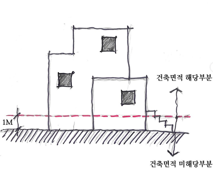 건축면적 연면적 바닥면적 등 건축물의 각종 면적에 대해서 네이버 블로그