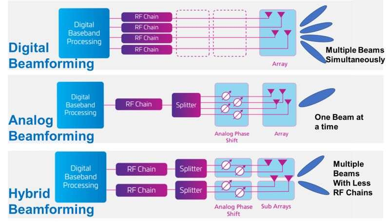 빔포밍 Beam forming 원리, 종류, 사용 간단 정리 5G, 와이파이공유기에서도 사용해요 : 네이버 블로그
