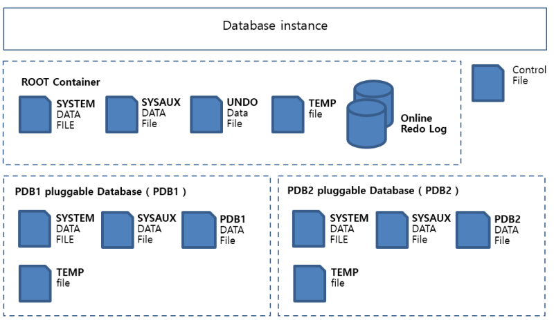 오라클 클라우드(Oracle Coloud) 이용하여 PDB CDB 테스트하기 : 네이버 블로그