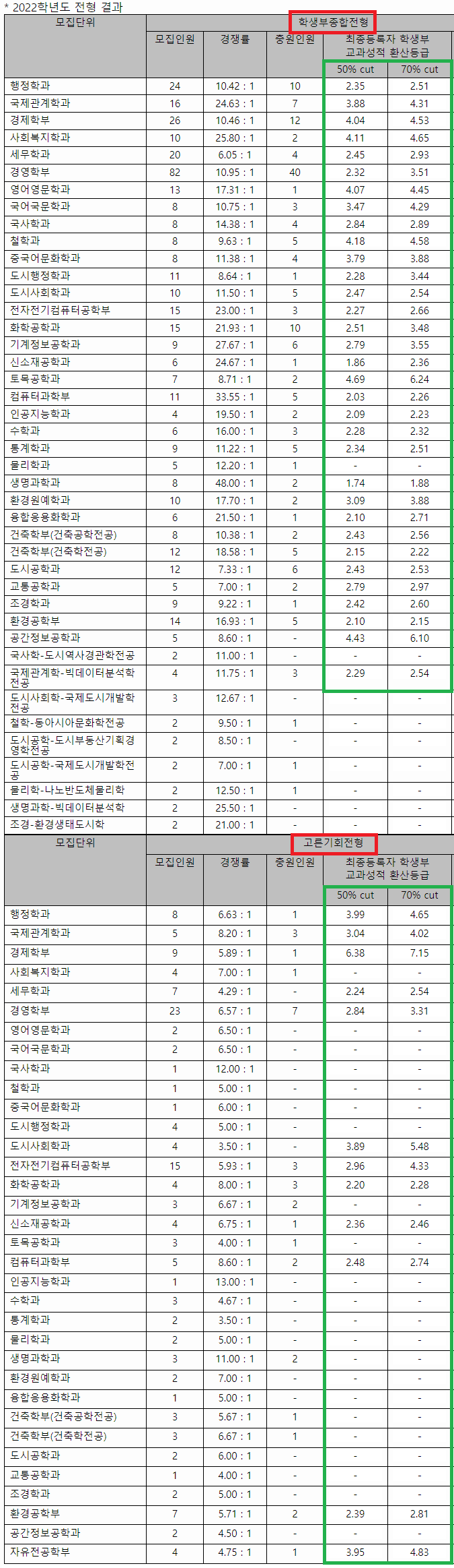 2023 서울시립대학교 수시등급 정시등급 입결 내신 경쟁률 충원 등급컷 2024 서울시립대학교수능최저 네이버 블로그