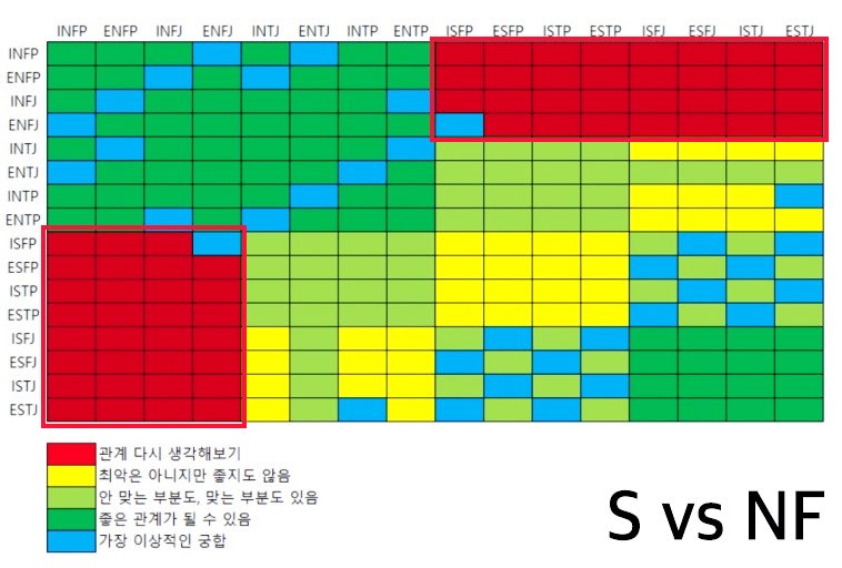 MBTI - N이 S와 안맞는 이유와 차이,궁합 NF : 네이버 블로그