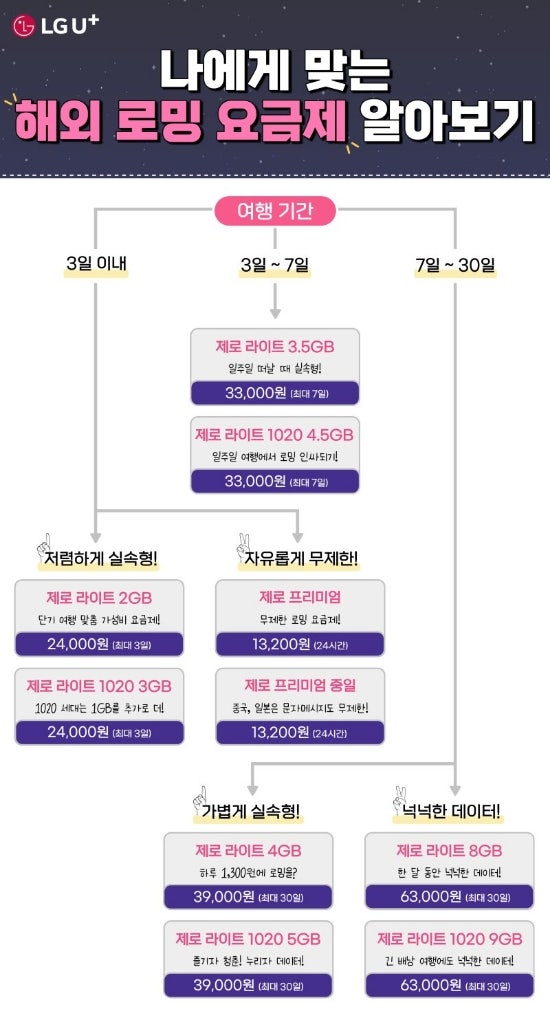Lg유플러스 알뜰폰 로밍 해외여행 유심 로밍 도시락 선택장애 핸드폰 통신방법 결정해보기 네이버 블로그