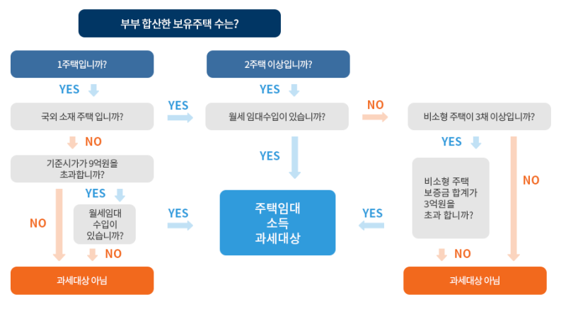 전세 월세 세금 신고해야 할까 사례로 알아보는 주택임대소득 과세 기준 네이버 블로그