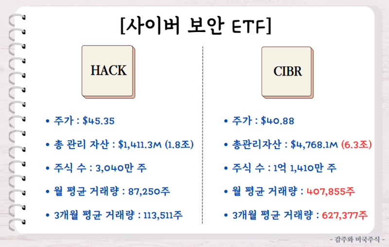 사이버 보안 관련주 : HACK, CIBR ETF에 투자해 볼까? (+종목, 수익률, 배당 등) : 네이버 블로그