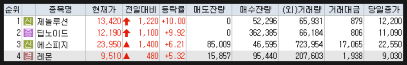 2023년 3월 13일 시간외 특징주 상한가 상승종목 하한가 하락종목 이유 제놀루션 딥노이드 에스피지 레몬 네이버 블로그