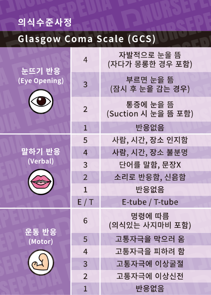GCS 점수 사정하기 TPP 중 먼저 떨어지는 것은? : 네이버 블로그