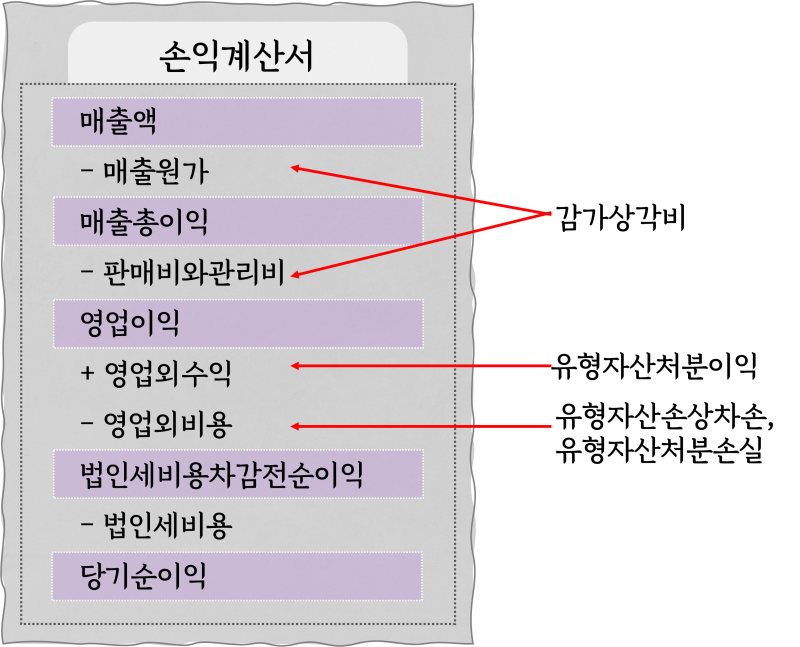 12 유형자산 유형자산손상차손 유형자산처분손실 유형자산처분이익 네이버 블로그