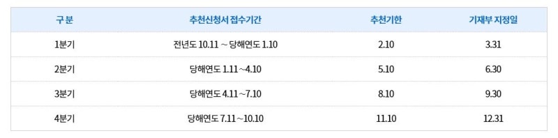 비영리법인사단·재단 기부금영수증 발급양식 발급명세서 받으려면 네이버 블로그