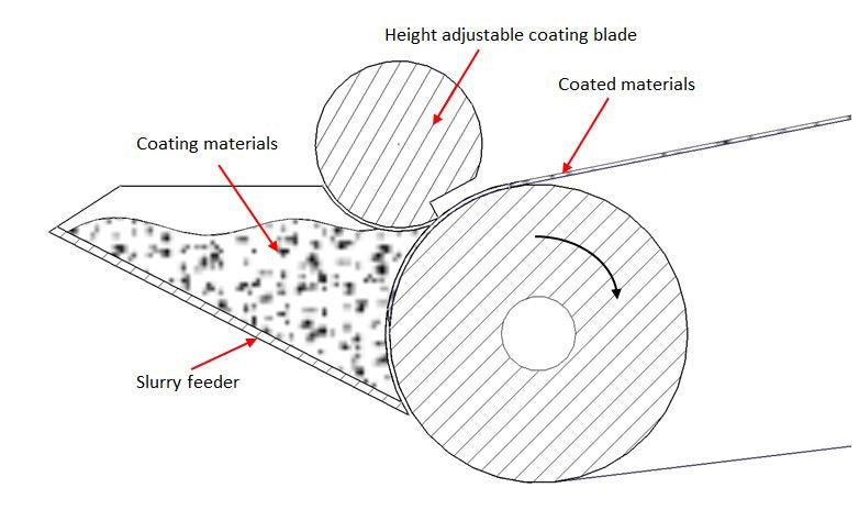 리튬 이차전지 배터리 제조 공정(4) : 전극 제조 공정 - 코팅 공정(1-2) : 네이버 블로그