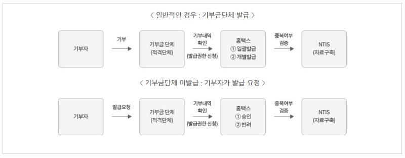 비영리법인사단·재단 기부금영수증 발급양식 발급명세서 받으려면 네이버 블로그