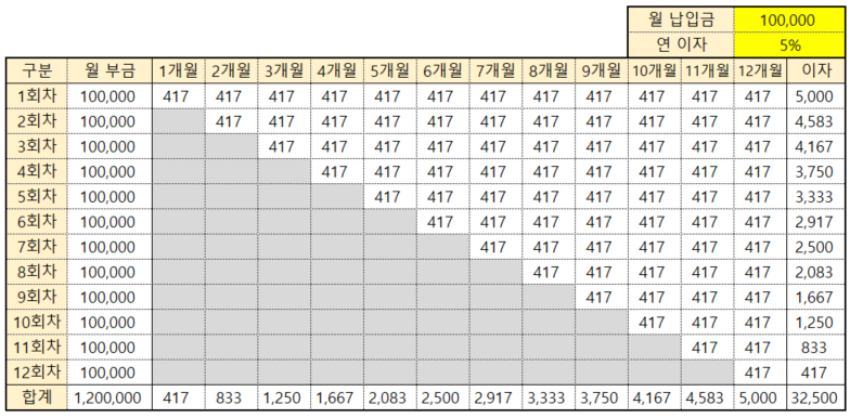 적금 이자 계산기 간편 계산법 월복리 단리 비교 네이버 블로그