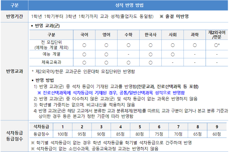 2023 전남대 수시등급 전남대학교 내신등급 수능최저 경쟁률 입시결과 입결 미술학과 디자인학과 네이버 블로그