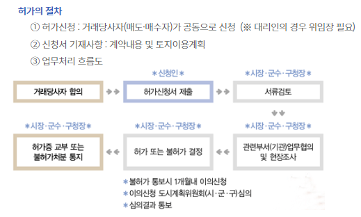 토지거래허가구역 총정리 토허가 내 매매and임대 가능한 경우 네이버 블로그