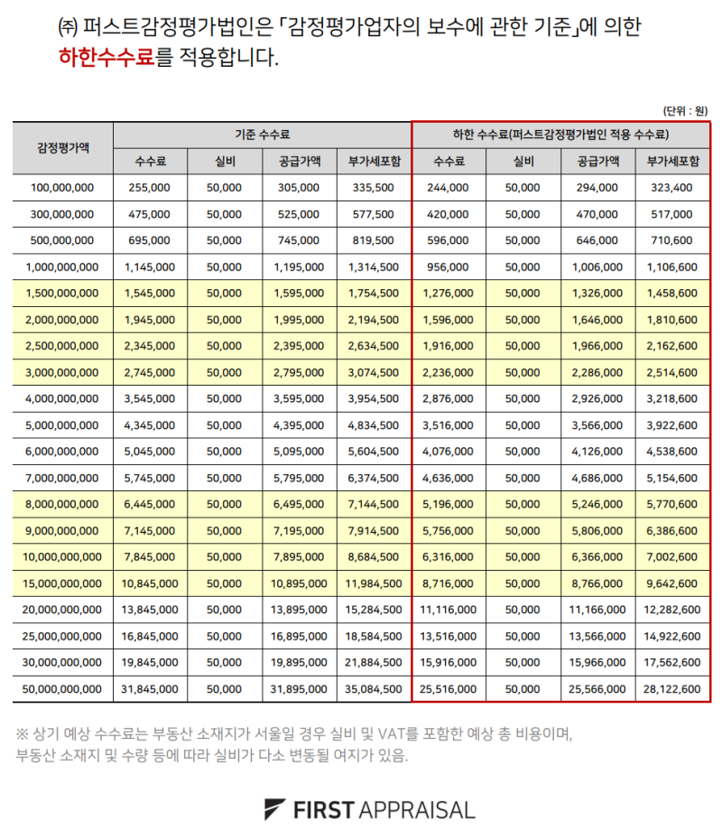증여시 취득세취등록세 과세표준 변경 감정평가를 통해서 취득세도 같이 절세하세요 Feat 주택 아파트 감정평가 비용