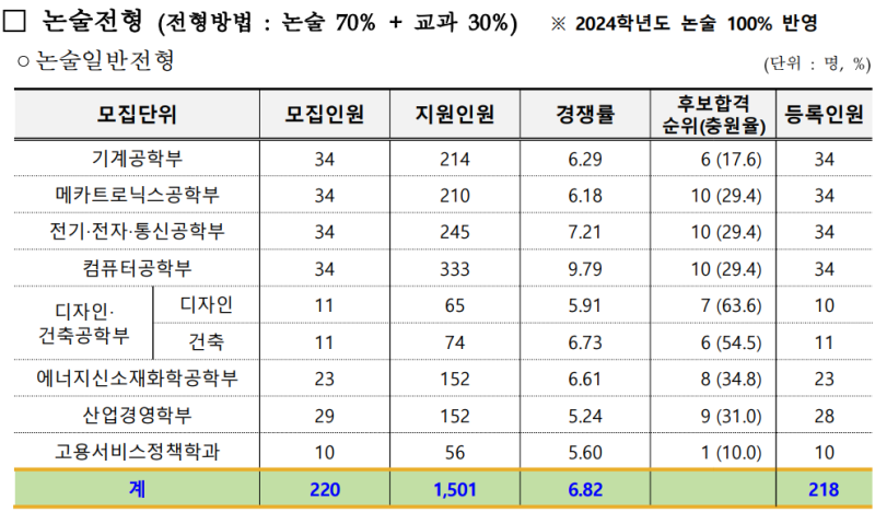 2023 한기대 수시등급 입결 내신 정시등급 정시컷 입시결과 경쟁률한국기술교육대 한국기술교육대학교 네이버 블로그
