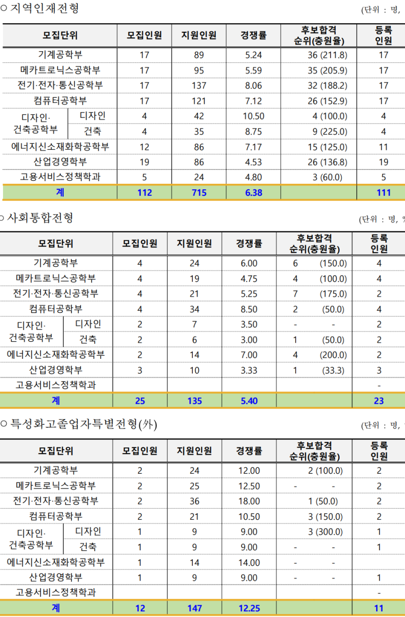 2023 한기대 수시등급 입결 내신 정시등급 정시컷 입시결과 경쟁률한국기술교육대 한국기술교육대학교 네이버 블로그