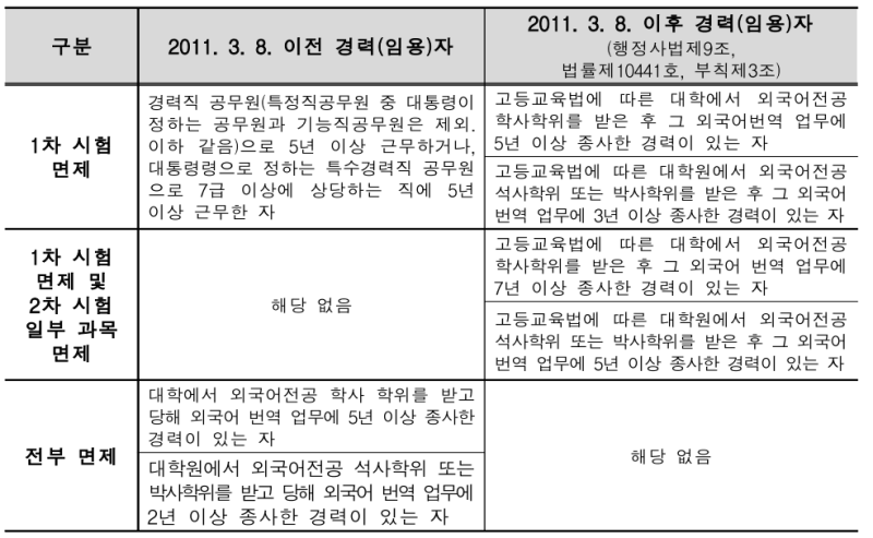 행정사 시험과목 시험시간 면제기준 외국어면제점수 네이버 블로그