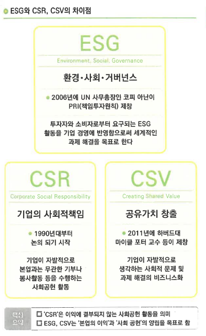 [ESG_36] ESG와 CSR, CSV의 차이는 무엇일까요? : 네이버 블로그