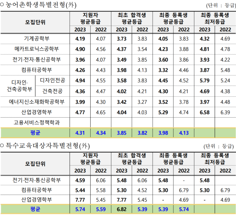 2023 한기대 수시등급 입결 내신 정시등급 정시컷 입시결과 경쟁률한국기술교육대 한국기술교육대학교 네이버 블로그