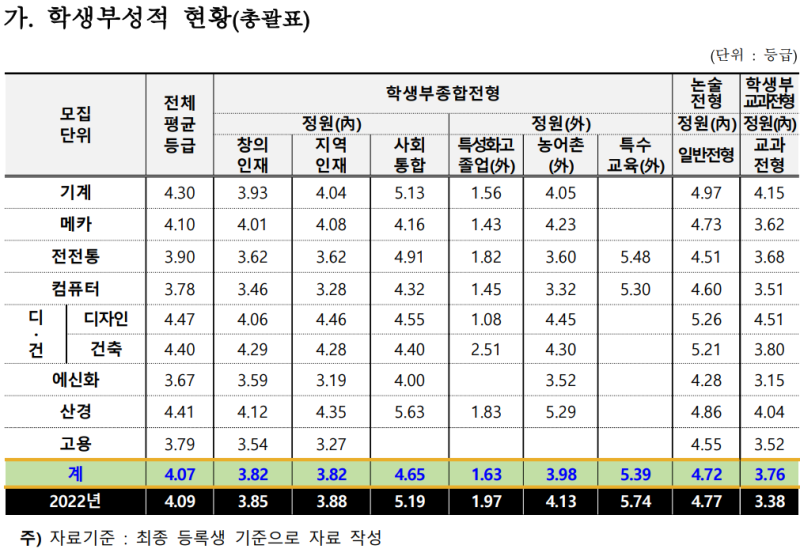 2023 한기대 수시등급 입결 내신 정시등급 정시컷 입시결과 경쟁률한국기술교육대 한국기술교육대학교 네이버 블로그