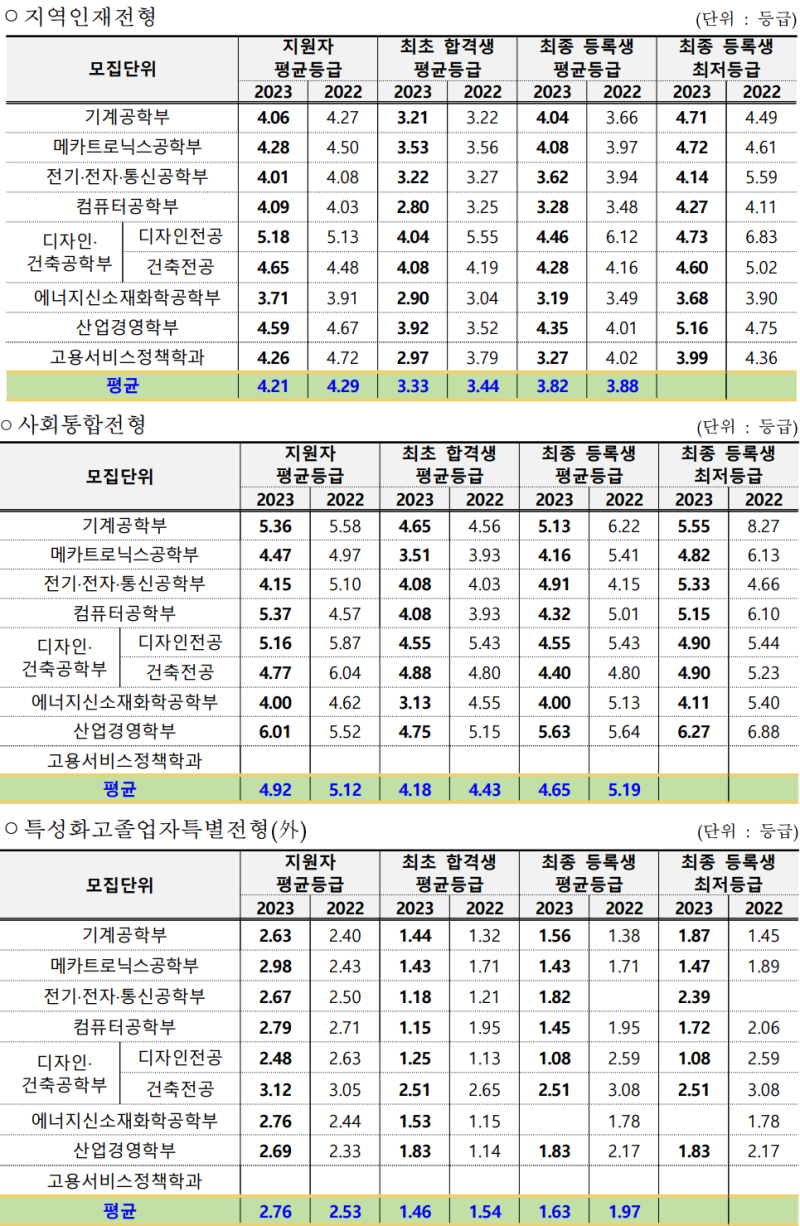 2023 한기대 수시등급 입결 내신 정시등급 정시컷 입시결과 경쟁률한국기술교육대 한국기술교육대학교 네이버 블로그