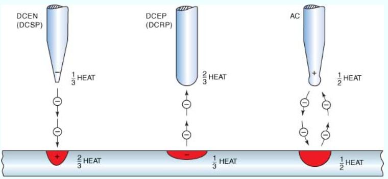 아크용접 - 직류 정극성과 직류 역극성 차이 : 네이버 블로그