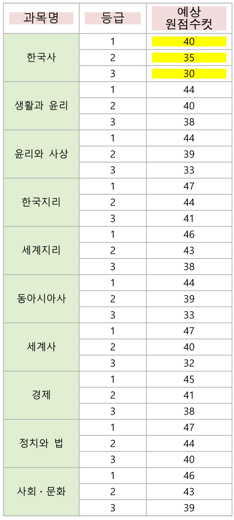 이투스 3월 모의고사 등급컷 2023년 3월 14일 시행 문제지 답지 해설지 고3 N수 네이버 블로그