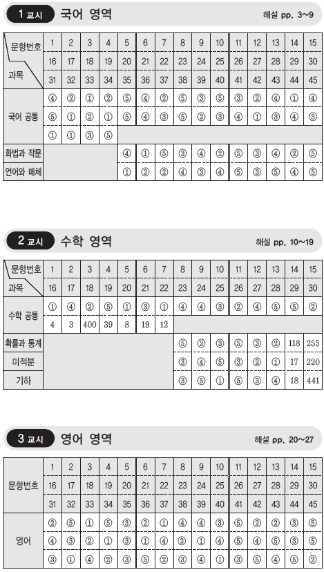 2024학년도 3월 이투스모의고사 답지정답 And 출제경향분석 네이버 블로그